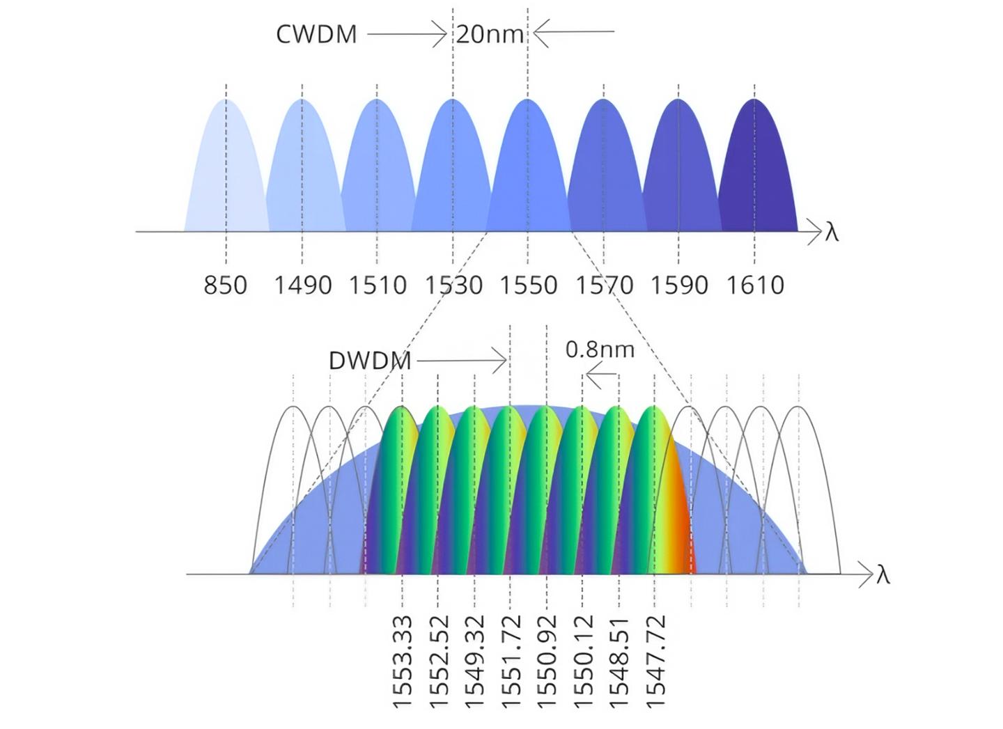 探究光模块波长与传输距离的关联 - 知乎