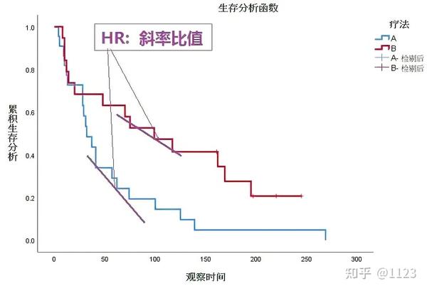 初学者如何理解Cox回归和HR值 - 知乎