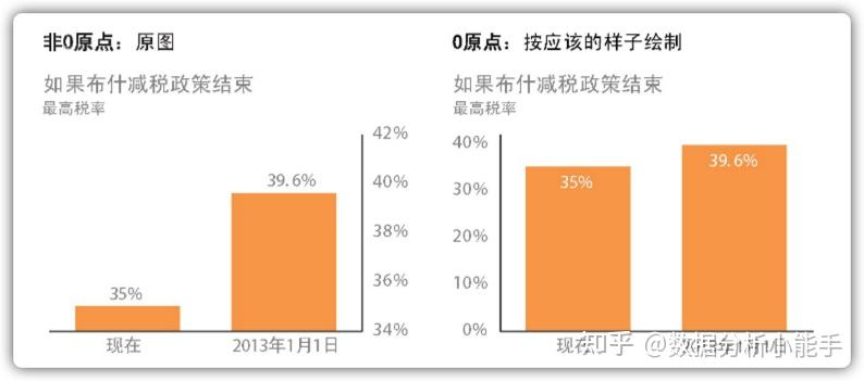 一周一图：常用数据分析可视化图表解析之【柱状图（条形图）】（图表释义使用场景应用示例） 知乎