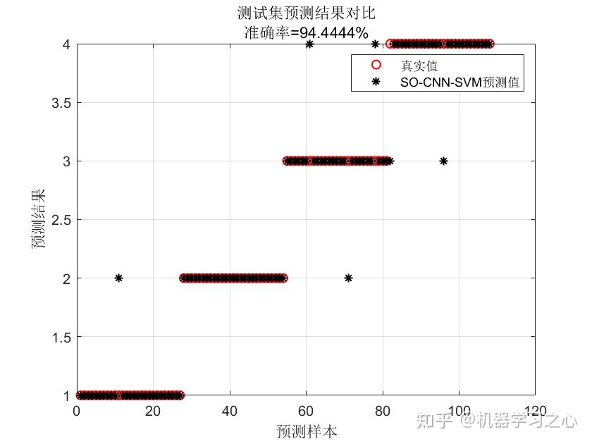 CNN-SVM模型 | Matlab实现SO-CNN-SVM蛇群算法优化卷积神经网络结合支持向量机多特征分类预测 - 知乎