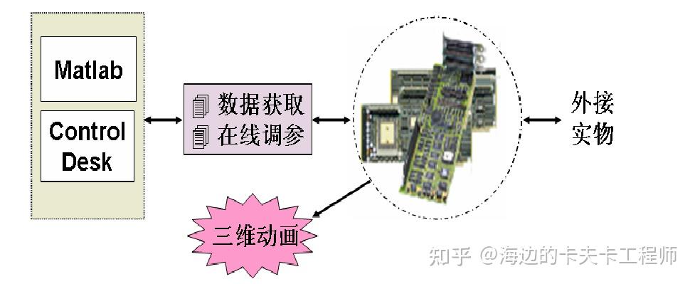 从0开启dSPACE之路（1）dSPACE功能及其组件介绍dSPACE功能及组件介绍 - 知乎