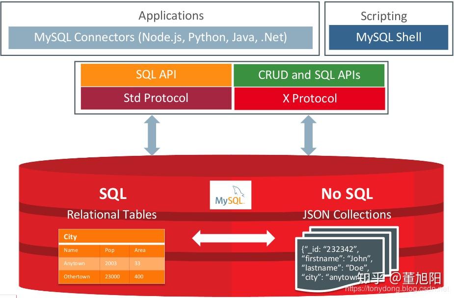 SQL + NoSQL = MySQL，MySQL 文档存储攻略 - 知乎
