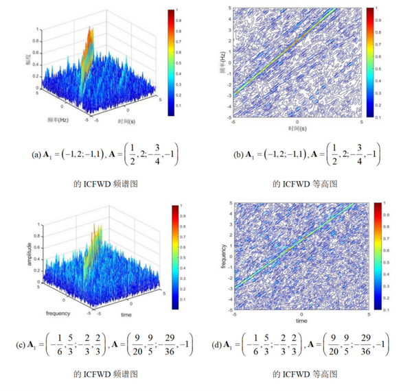 【CJE编辑推荐】基于多目标优化建模的线性正则域Wigner分布的唯一参数选取策略 - 知乎
