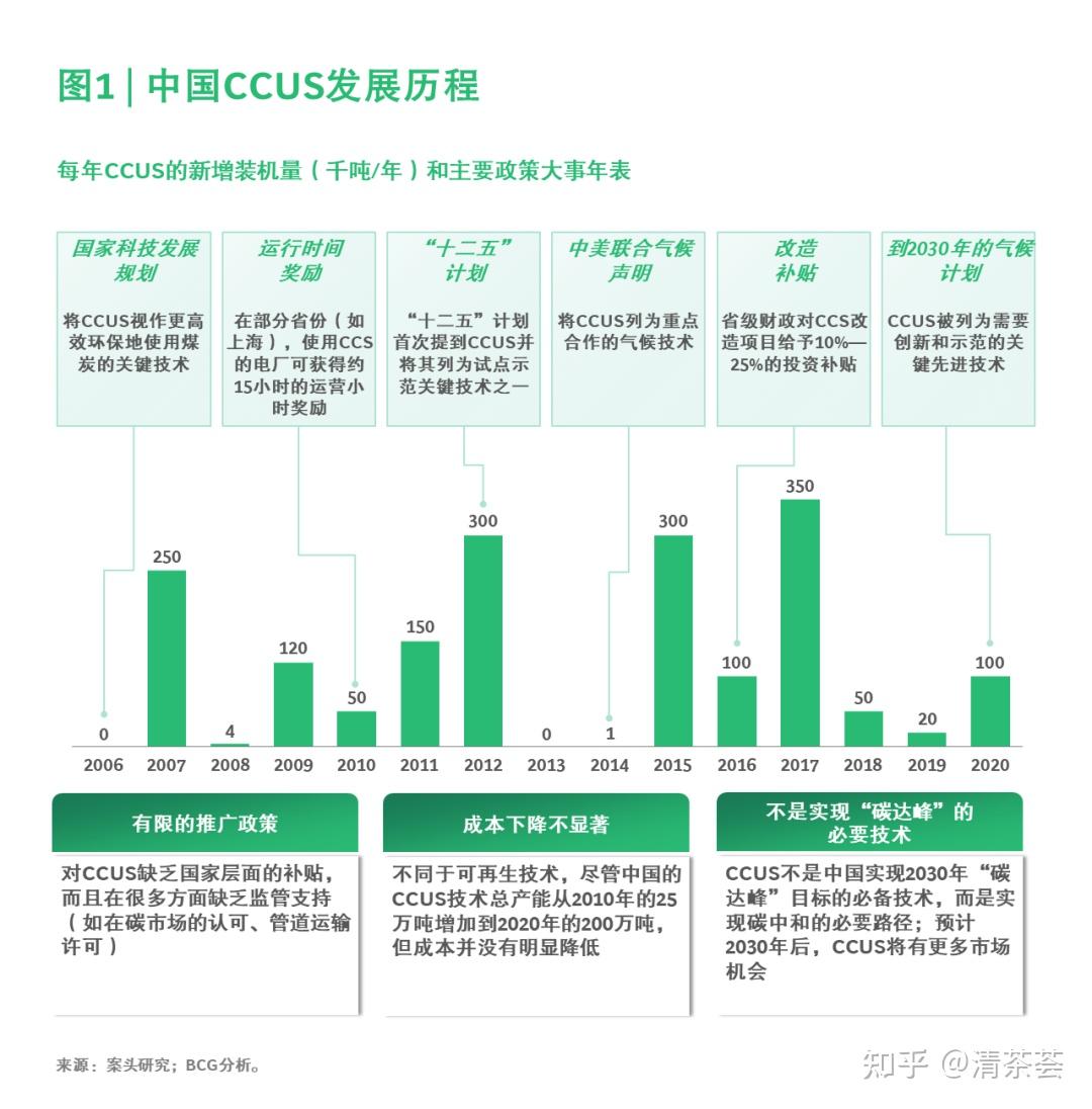 CCUS （碳捕集、利用与封存技术） - 政策环境 - 知乎
