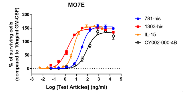 新品上市 | 高活性逐典 IL-15 Pro细胞因子——细胞治疗的培养利器 - 知乎