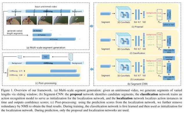 SCNN-用于时序动作定位的多阶段3D卷积网络 - 知乎