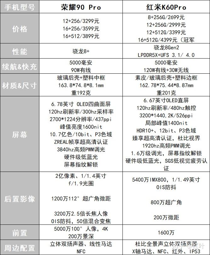 荣耀90Pro有哪些亮点和不足？相比（红米K60Pro、华为nova11Pro、荣耀90、荣耀80 Pro、荣耀Magic5、荣耀80GT、OPPO Reno10 Pro+）还值得入手吗？
