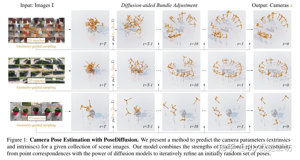 ArXiv最新文章：PoseDiffusion，基于Diffusion的姿态估计算法，来自Meta AI - 知乎