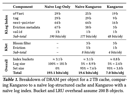 SSD as Cache: CacheLib and Kangaroo - 知乎