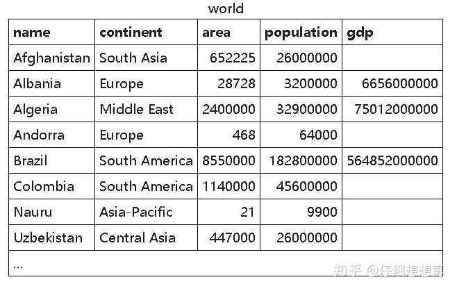 SQL ZOO试题大全2—WORLD Tutorial - 知乎