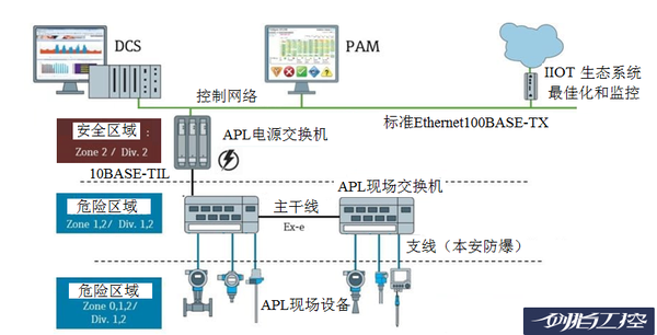 谈谈Ethernet-APL —它或许是过程自动化的未来 - 知乎