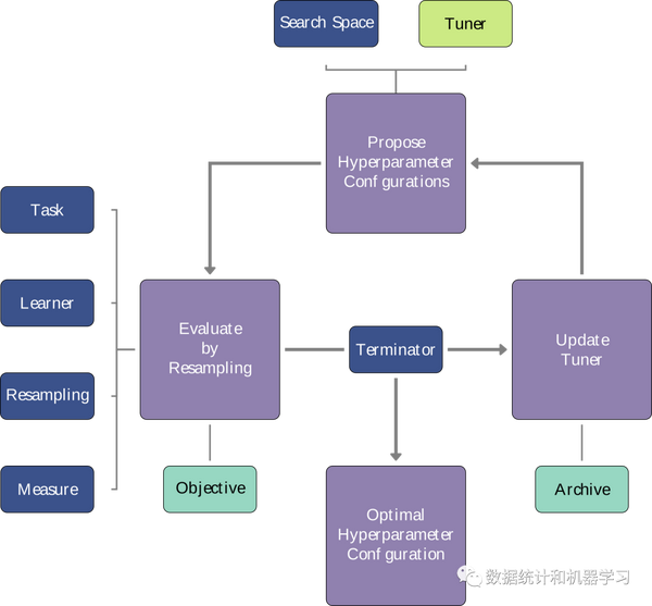 R语言-mlr3机器学习（5）超参数调优 - 知乎