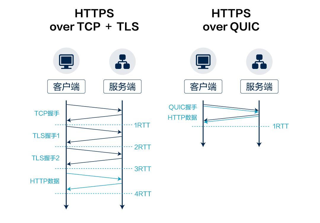 HTTP/3重磅来袭！ 网宿QUIC全平台率先升级，比快更快 - 知乎