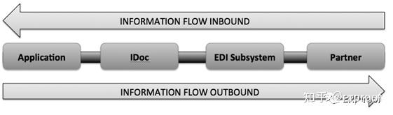 SAP IDoc基础 - 模块顾问必读！ - 知乎