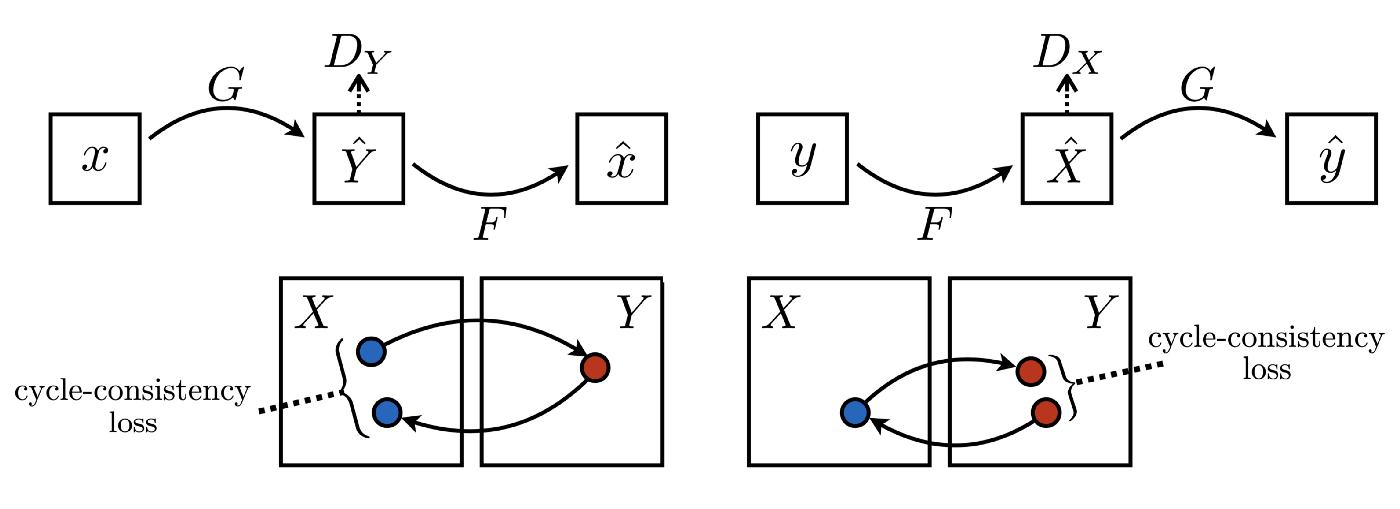 循环生成网络 CycleGan 原理介绍 - 知乎