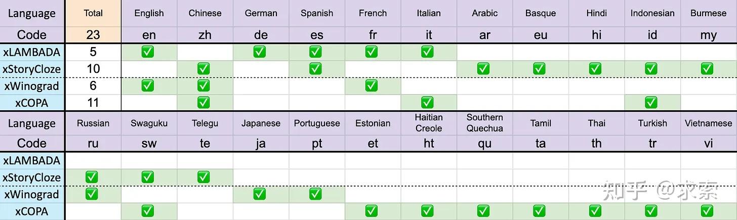 Eagle 7B：最多语言基准测试超越所有7B模型，最环保的7B模型 - 知乎