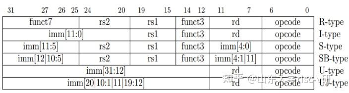 RISC-V处理器核设计优化与扩展指令集实现（三） - 知乎