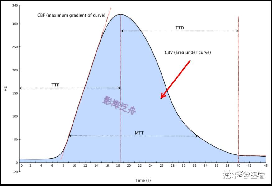 【夜班不求人】解读CT脑灌注 - 知乎
