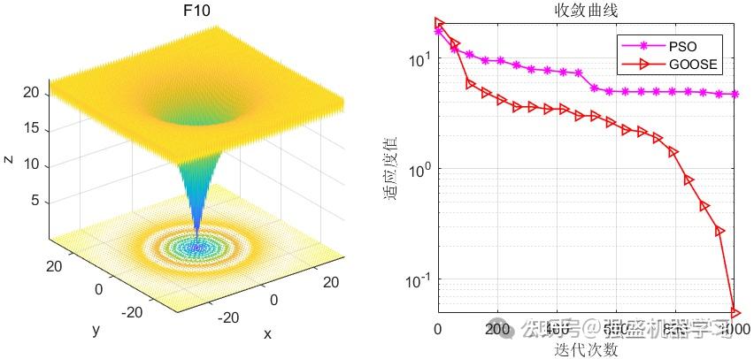 鹅优化算法(GOOSE)-2024年新SCI算法-公式原理详解与性能测评 Matlab代码免费获取 - 知乎