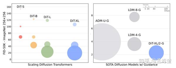 可扩展的transformer扩散模型（Scalable Diffusion Models with Transformers）（三） - 知乎
