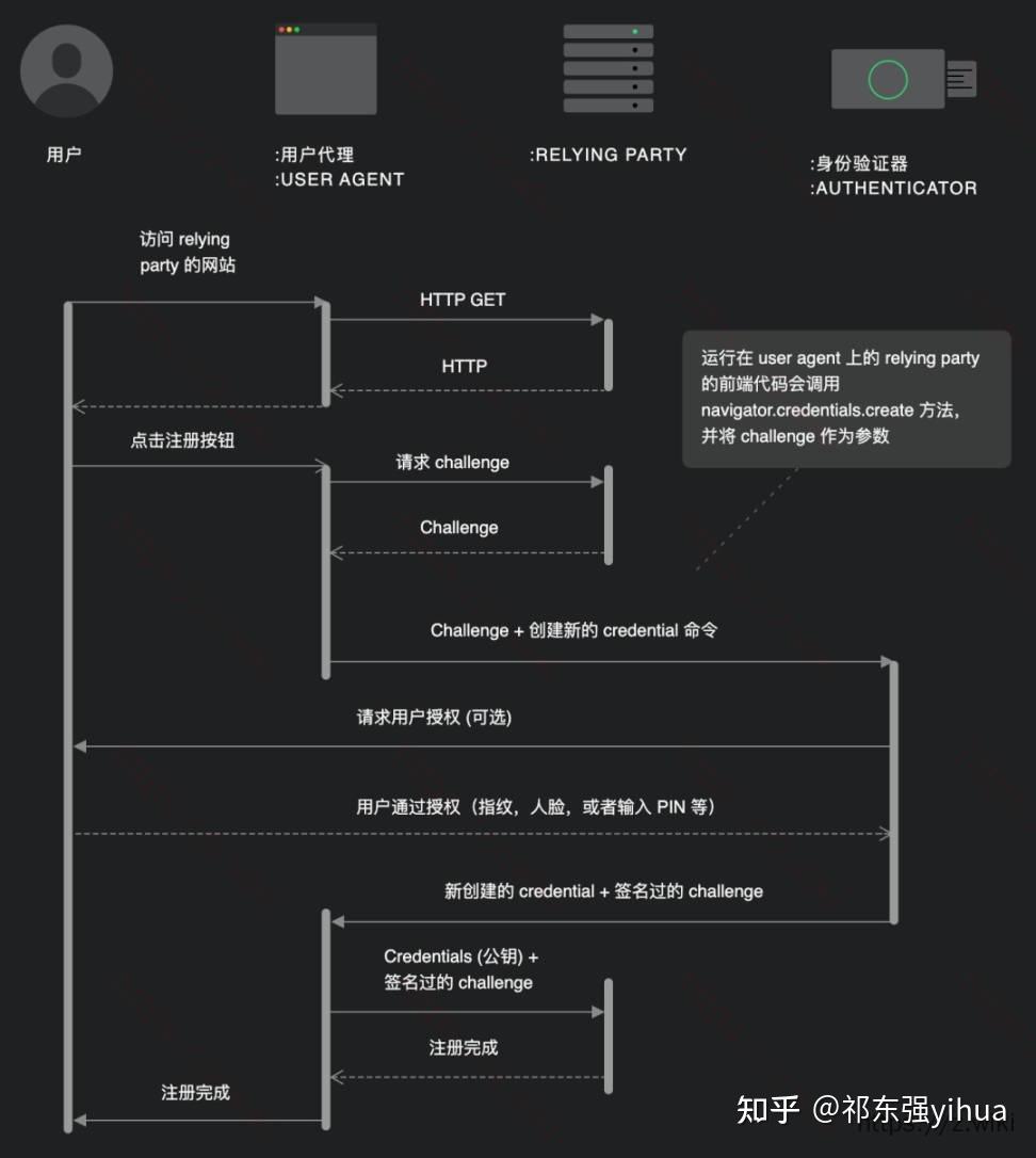github passkey - 知乎