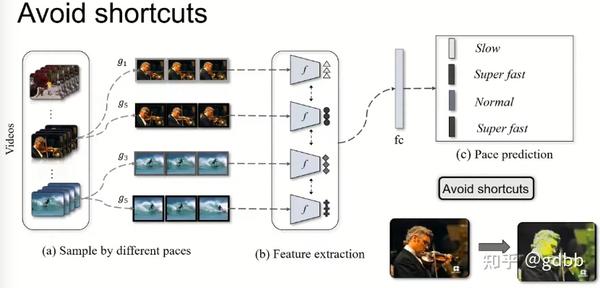【论文分享】 Video Representation Learning by Pace Prediction - 知乎