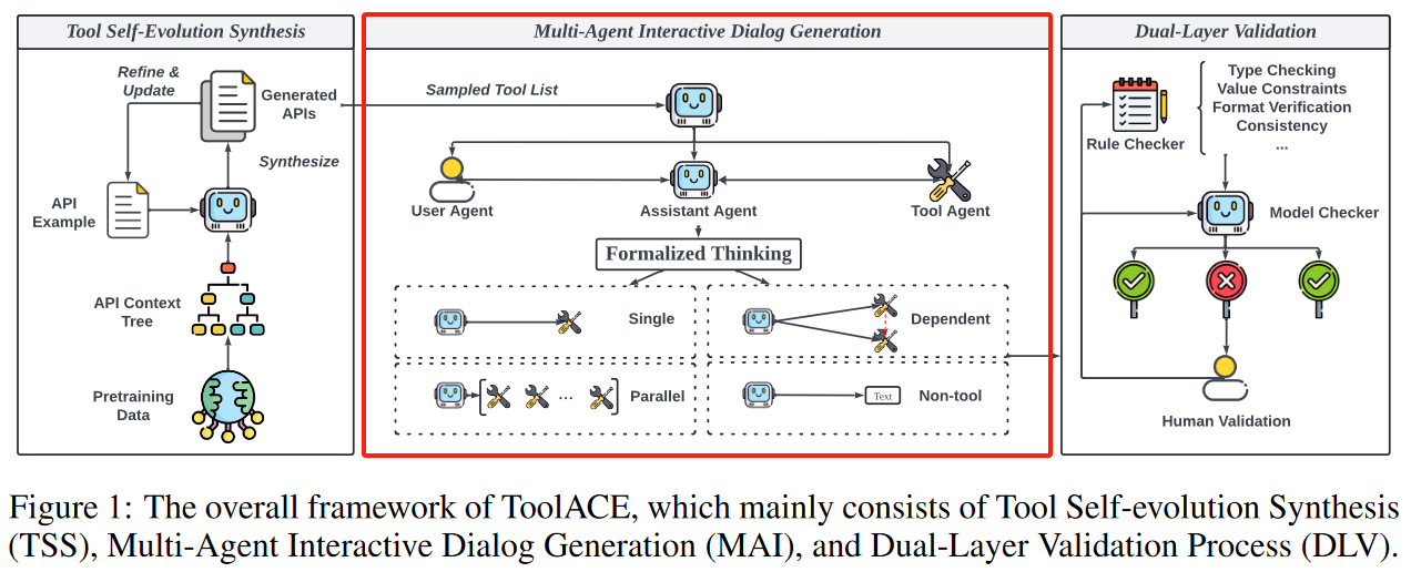 ToolACE: Winning the Points of LLM Function Calling 论文阅读 - 知乎