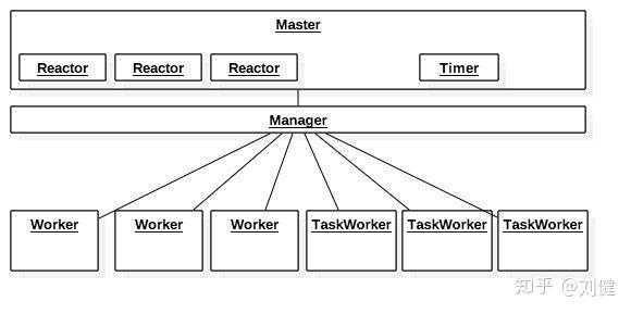 Mixphp V2 1 为何从 Reactor Manager Worker 多进程改为单线程协程 知乎