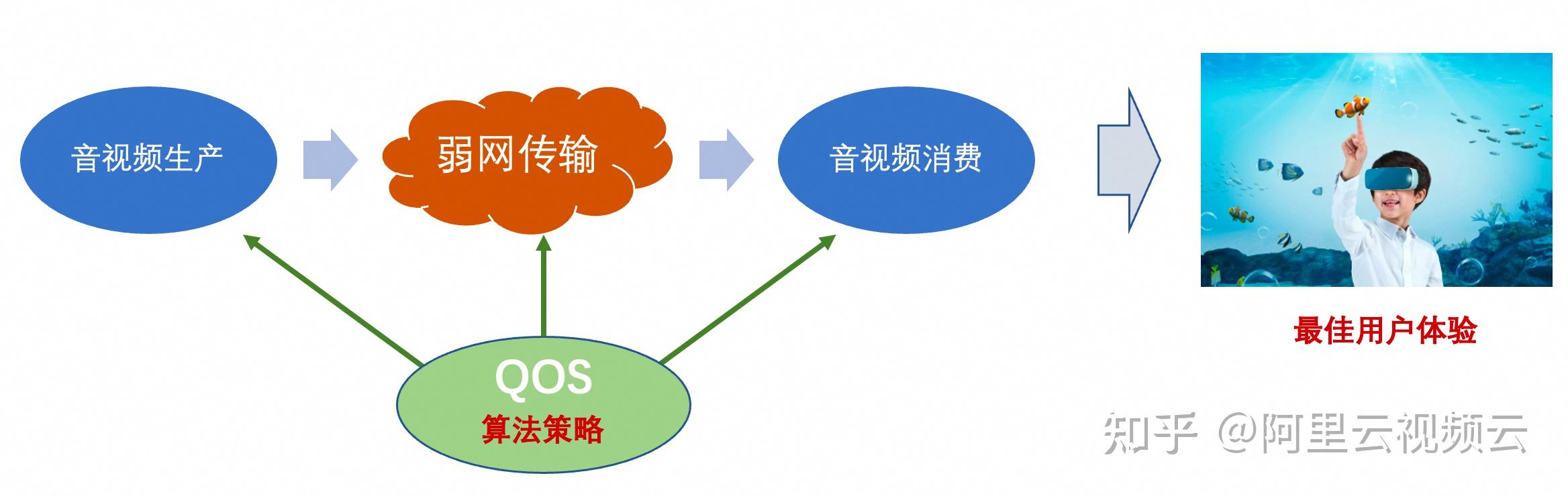 音视频通讯QoS技术及其演进 - 知乎