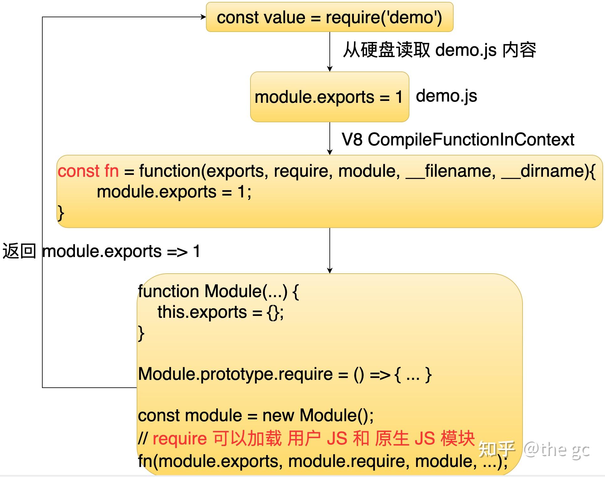 Node.js 的底层原理 - 知乎