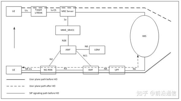 5G到3G的5G-SRVCC详细介绍 - 知乎