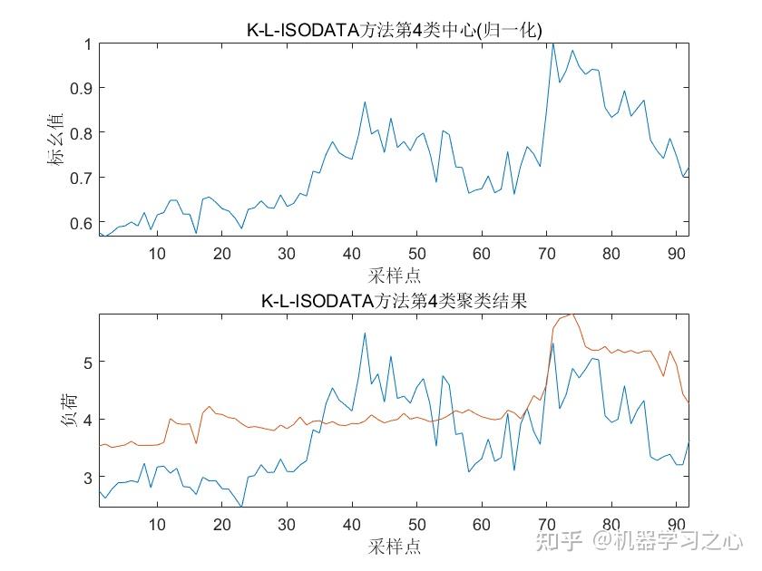 数据聚类 | Matlab基于ISODATA改进算法的负荷场景曲线聚类 - 知乎