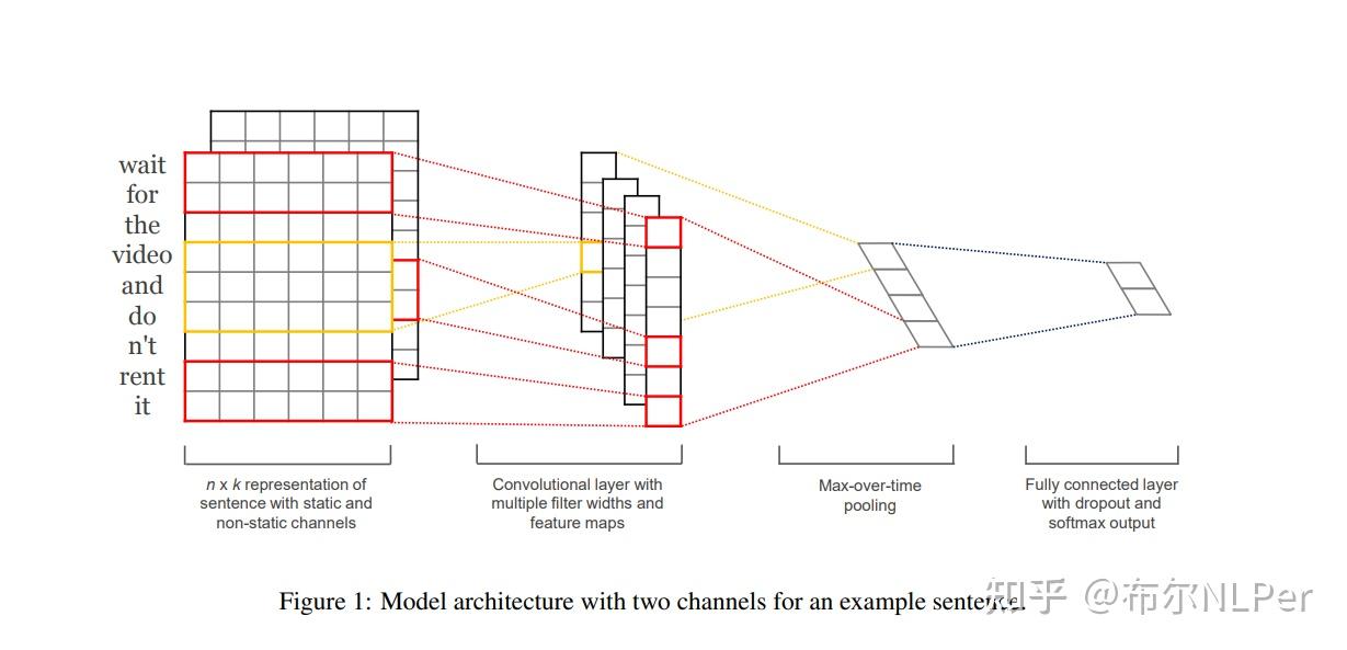 【NLP修炼系列之TextCNN】TextCNN多分类&多标签文本分类实战（附源码） - 知乎