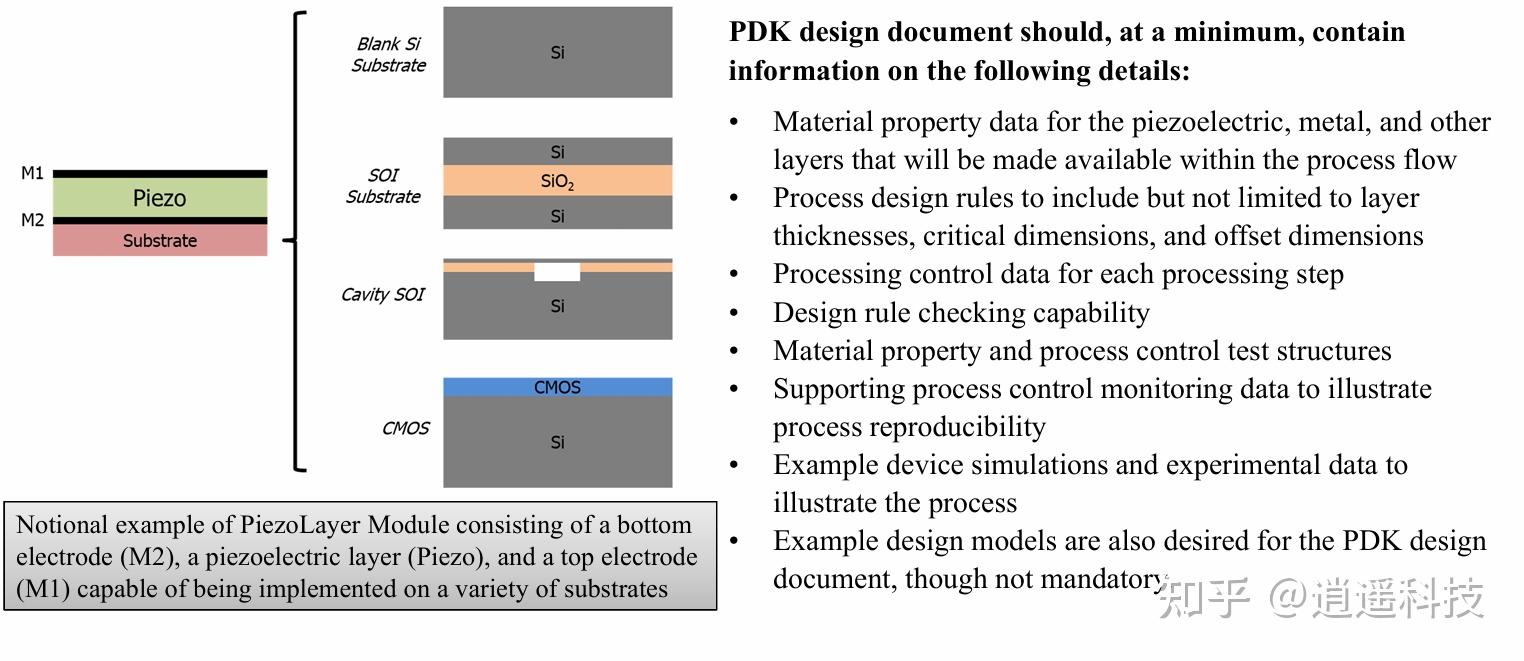 压电MEMS系统工艺设计套件(PDK)概述 - 知乎