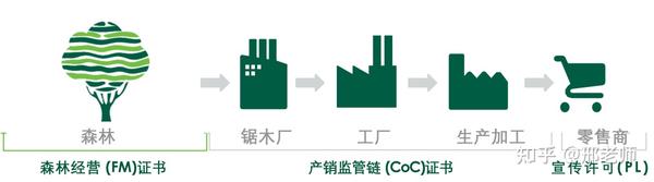 FSC森林认证简介 - 知乎