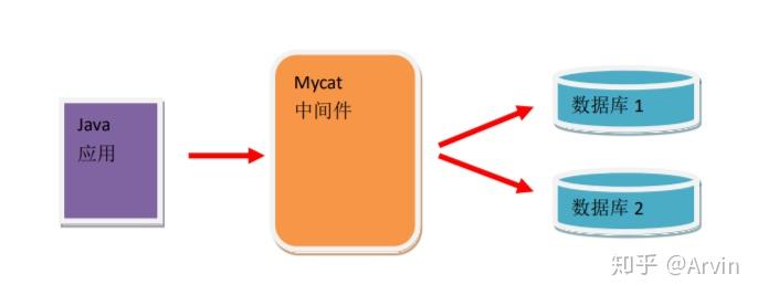 mycat实现mysql分库分表 - 知乎