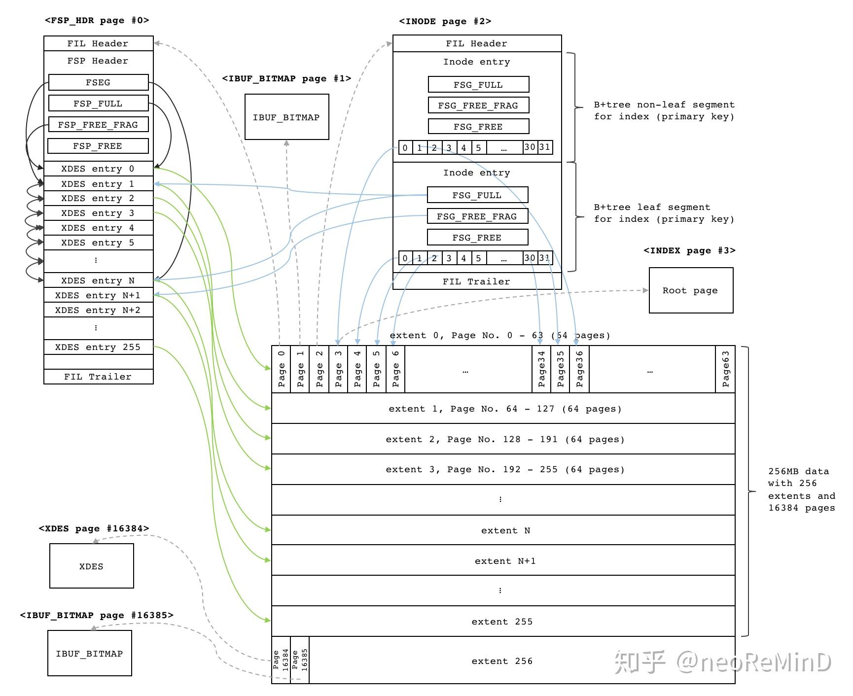从MySQL InnoDB物理文件格式深入理解索引 - 知乎