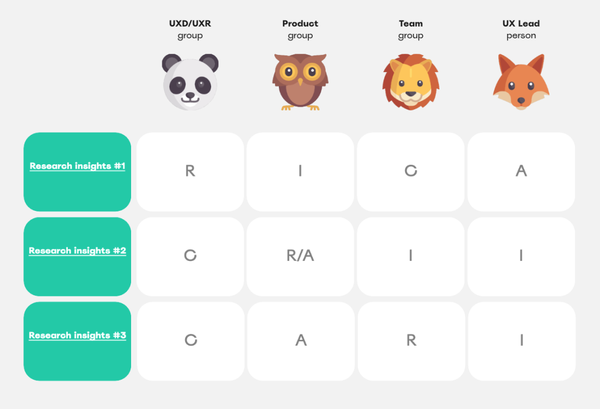 RACI矩阵——如何把项目管理工具应用到用户研究过程中 - 知乎