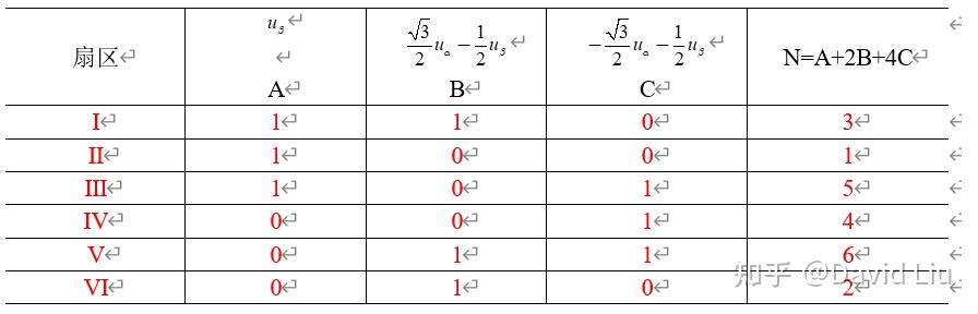 两电平三相变流器（整流/逆变）空间矢量调制（SVPWM）的工作原理及仿真实现 - 知乎