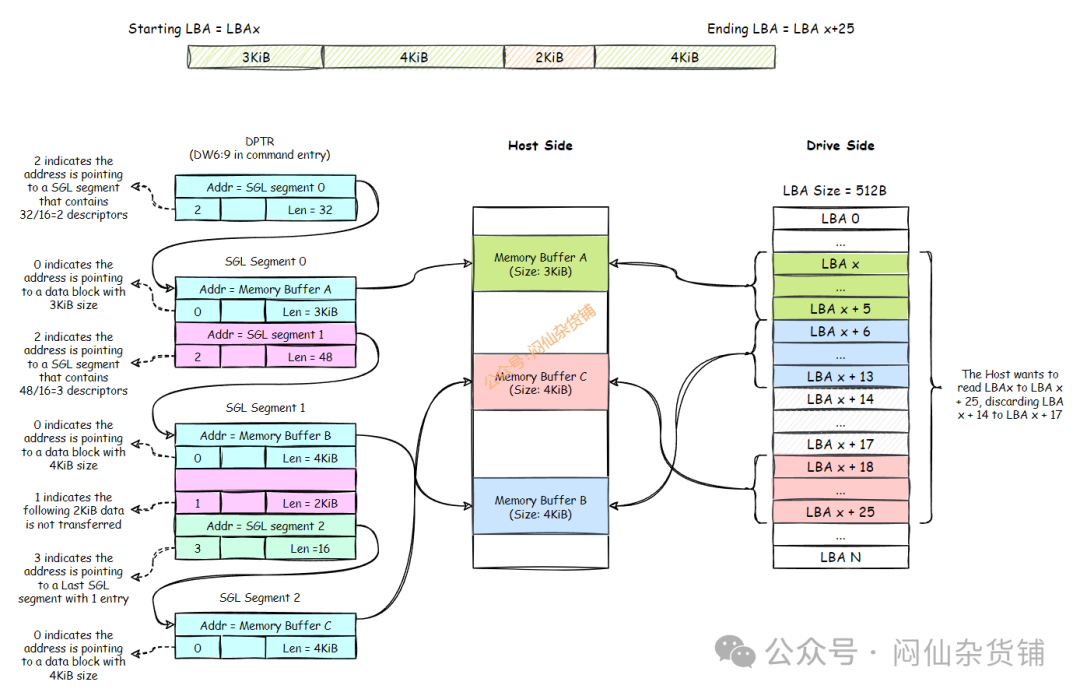 NVMe数据地址描述方式之SGL - 知乎
