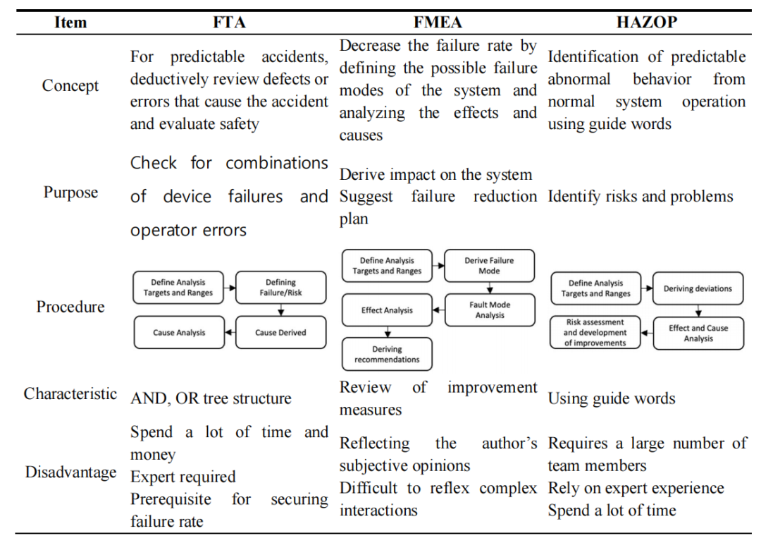 基于ISO 21448和STPA方法的自动驾驶安全性和可靠性设计 - 知乎