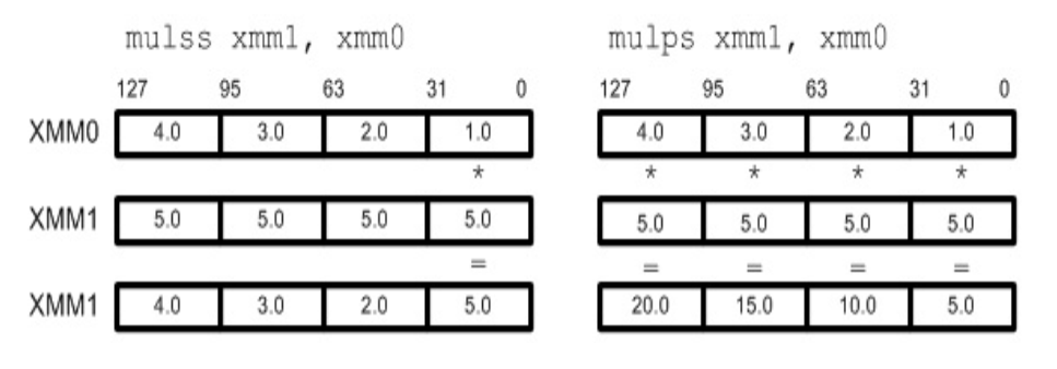 SIMD指令集——一条指令操作多个数，SSE，AVX都是，例如：乘累加，Shuffle等 - bonelee - 博客园
