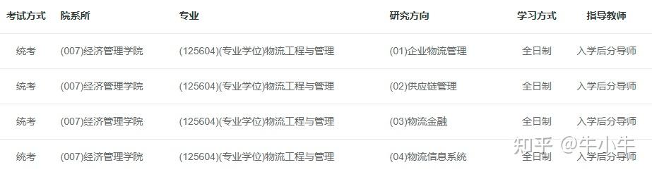 全国物流供应链专业研究生招生学校汇总（第二次更新） - 知乎