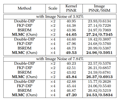 TPAMI 2024 无监督盲超分算法 MLMC，代码已开源！ - 知乎
