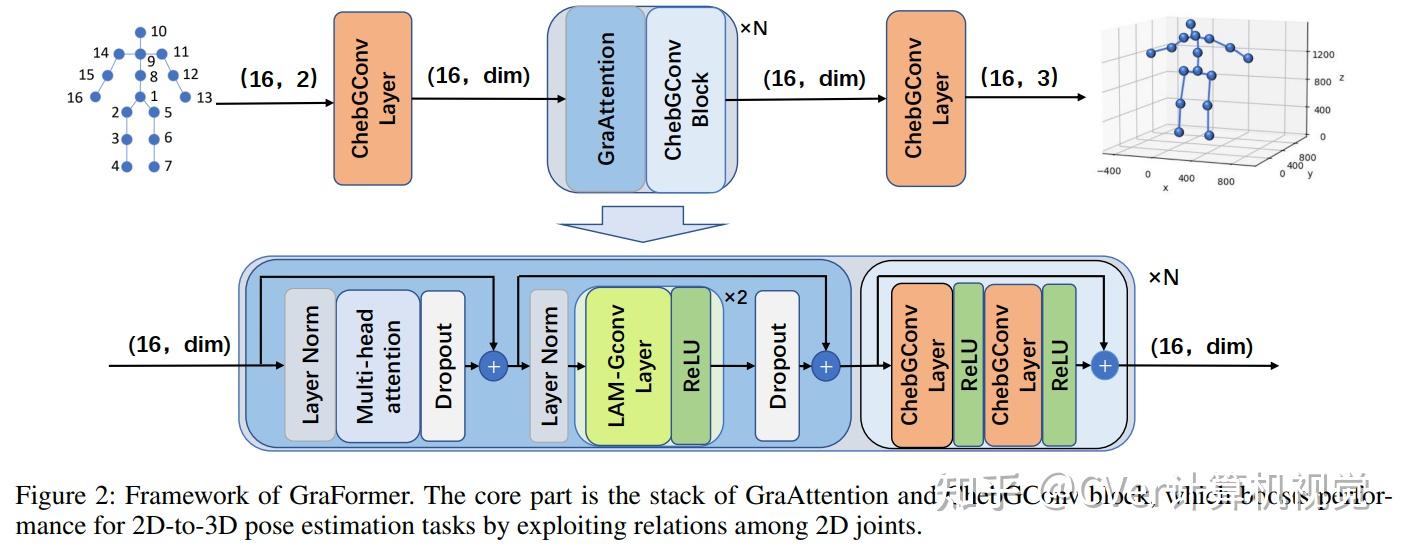 GraFormer：用于3D人体姿态估计的图形卷积Transformer - 知乎