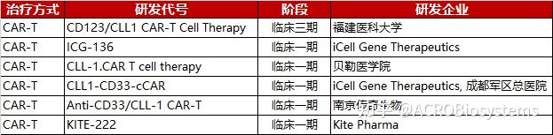三个强劲靶点直击AML— CD33，CD123，CLEC12A - 知乎