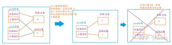 智能指针详细解析(智能指针的使用,原理分析) - 知乎