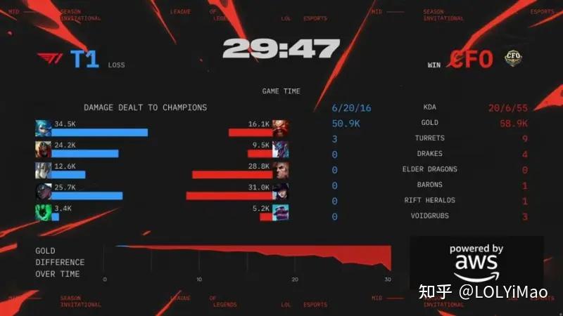 2025MSI淘汰赛T1 3-2 CFO - 知乎