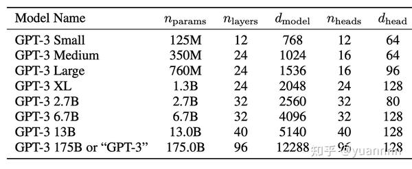 GPT-3 175B 的参数花在哪了？ - 知乎