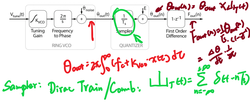 试玩VCO量化器下Sigma-Delta Modulator的Simulink仿真-所思所想 - 知乎